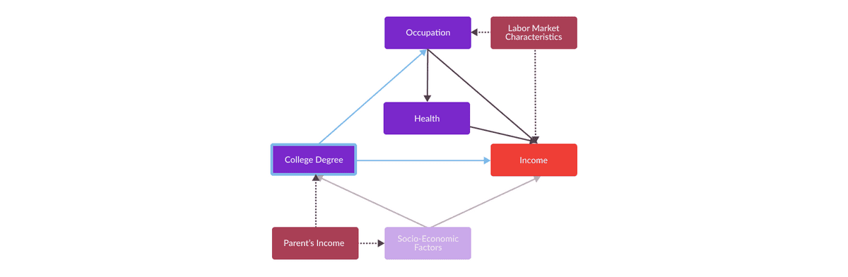 Confounding Bias | Causal Flows Confounding Bias | Causal Flows